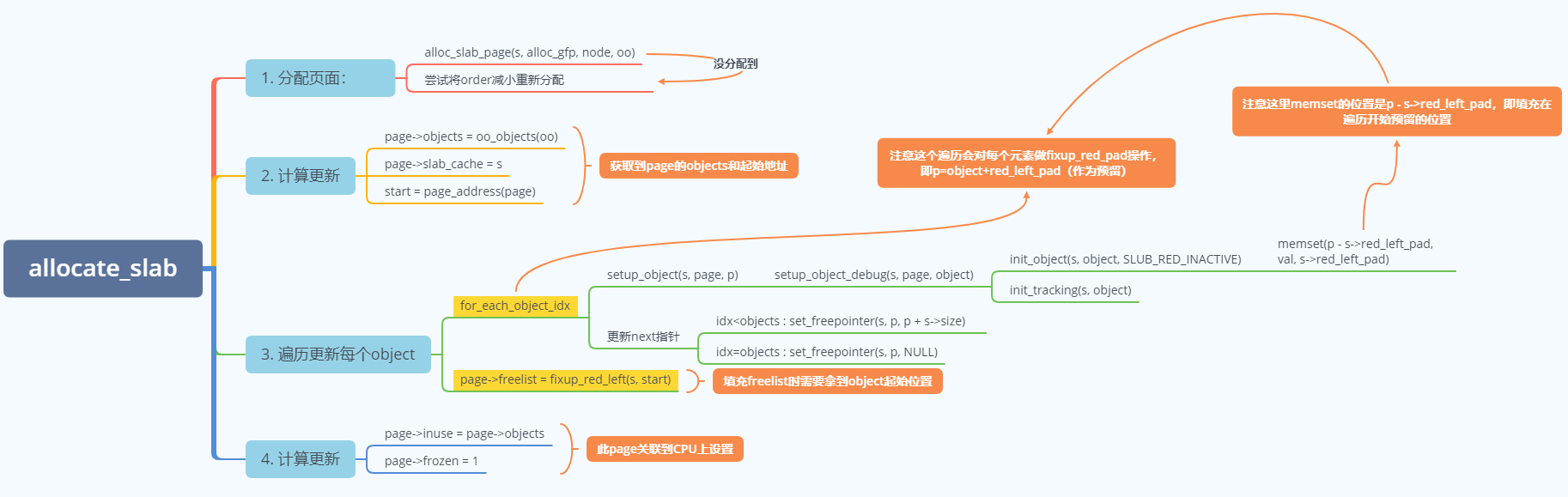 Linux 内存管理之 SLUB分配器（1）： Object-layout_slub分配器每个object-CSDN博客