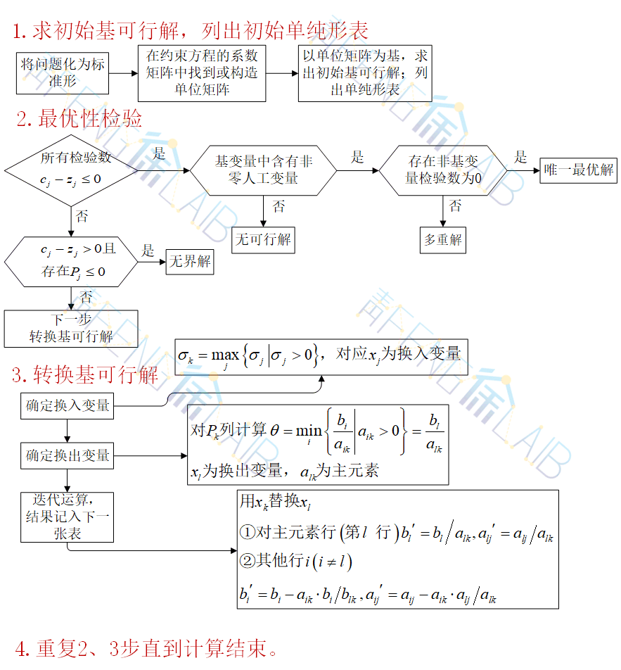 运筹说 第16期 线性规划硬核知识点梳理—单纯形法运筹学单纯形法例题求解过程 Csdn博客eoi 1767