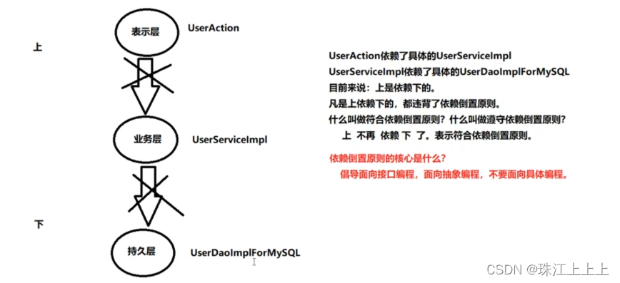 【Spring】OCP,DIP原则,IoC思想和依赖注入DI重点知识汇总_ocp和dip区别-CSDN博客