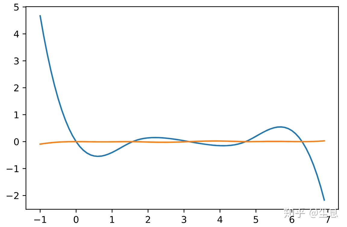 Python 插值三次样条插值在python中的实现weixin39601794的博客 Csdn博客
