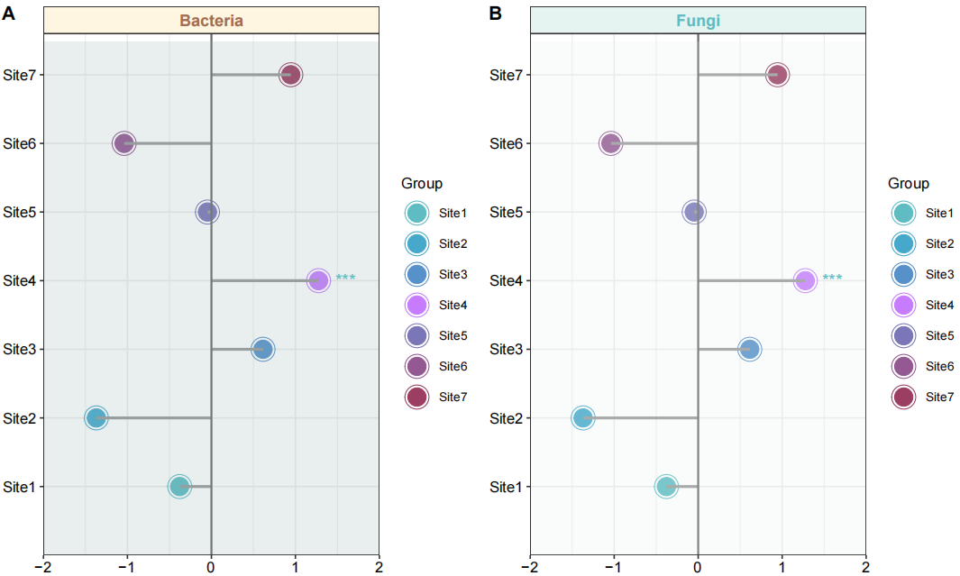 MicrobiomeStatPlot | 棒棒糖图教程Lollipop Chart tutorial-CSDN博客