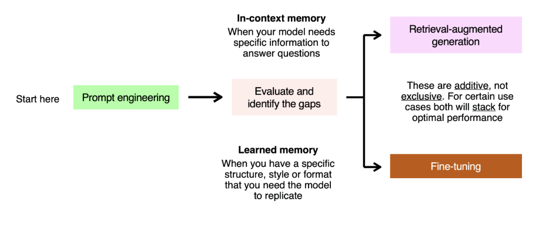 Openai官方指南 降低幻觉增加llm回答准确性的3步流程openai Latency Optimization Csdn博客