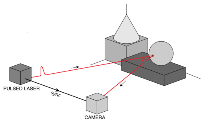 用于激光雷达的 APD，SPAD 和 SiPM 分析-CSDN博客