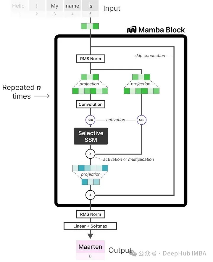 Mamba详细介绍和RNN、Transformer的架构可视化对比_将transformer块中的cnn换成mamba块-CSDN博客