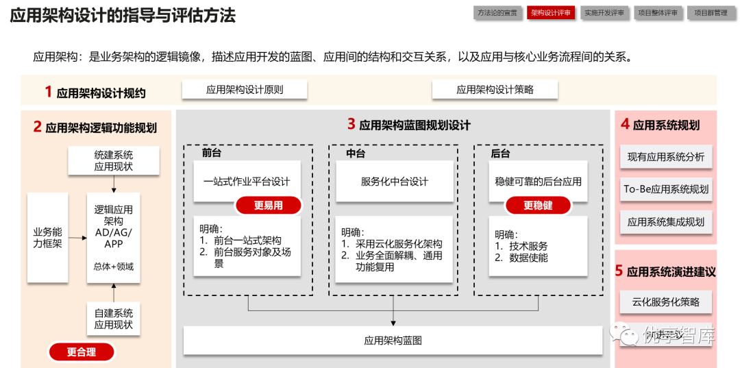 TOGAF企业4A架构设计与项目群管理方案（PPT）_togaf项目集管理-CSDN博客