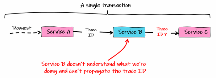 OpenTelemetry，缺失的成分_opentelemetry c#-CSDN博客