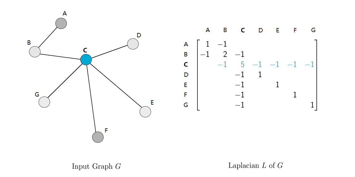 Understanding Convolutions on Graphs-CSDN博客