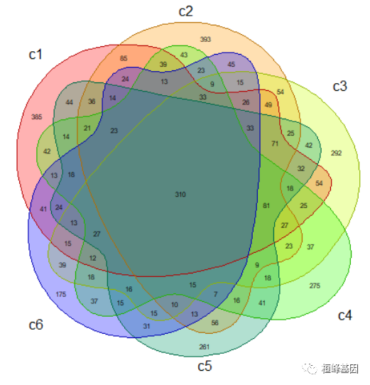 FigDraw 9. SCI 文章绘图之韦恩图 (Vennplot)_韦恩图代码-CSDN博客
