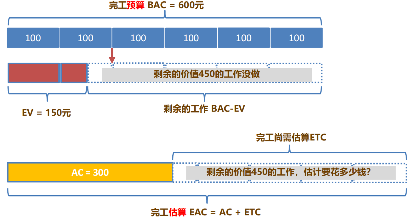 【PMP学习笔记】第7章项目成本管理下_variance at completion项目管理-CSDN博客