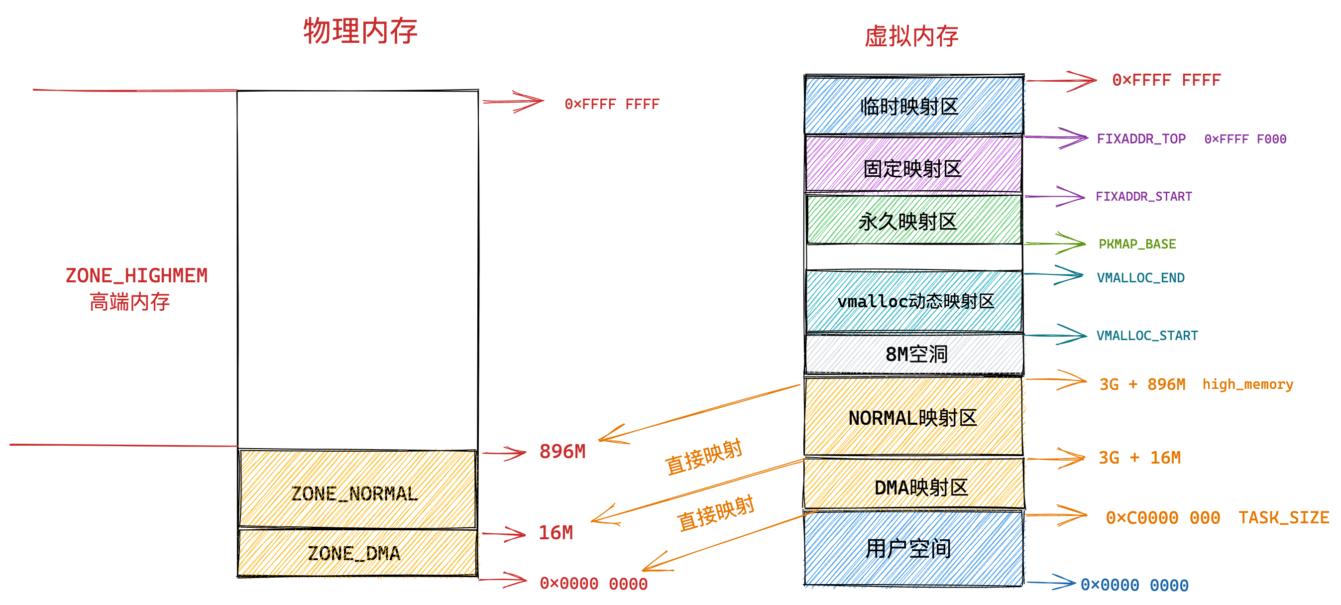 深入理解Linux物理内存管理_linux 内存-CSDN博客