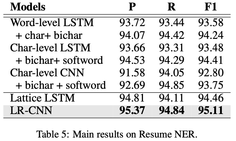 NER(命名实体识别)之LR-CNN详解_lrcnn-CSDN博客