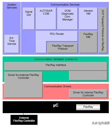 autosar中com模块_AUTOSAR学习笔记之通信栈-CSDN博客