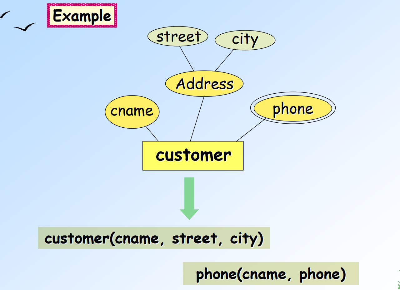 东北大学数据库笔记5-ER模型_关系集属性-CSDN博客