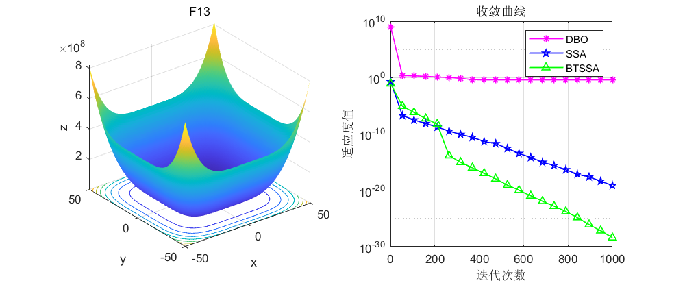 融合蝴蝶搜索的麻雀优化算法，你见过吗？附MATLAB代码-CSDN博客