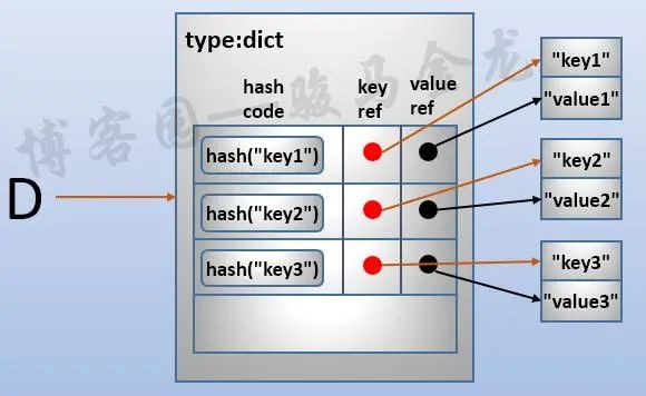 python dict根据value找对应的key_python零基础不要错过，python字典的所有类型！-CSDN博客