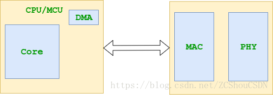 Ethernet（以太网） 详解 MAC、MII、PHY_网口link和mdc有关吗-CSDN博客