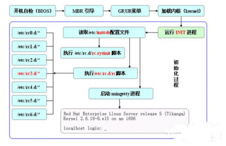 30.centos6开机流程_centos6 配置开机启动服务-CSDN博客