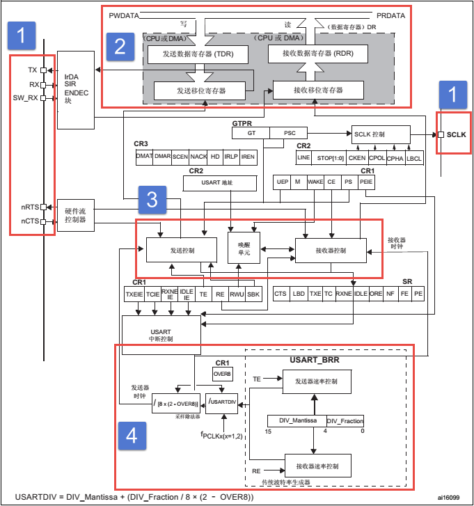 14 STM32F429 USART-CSDN博客