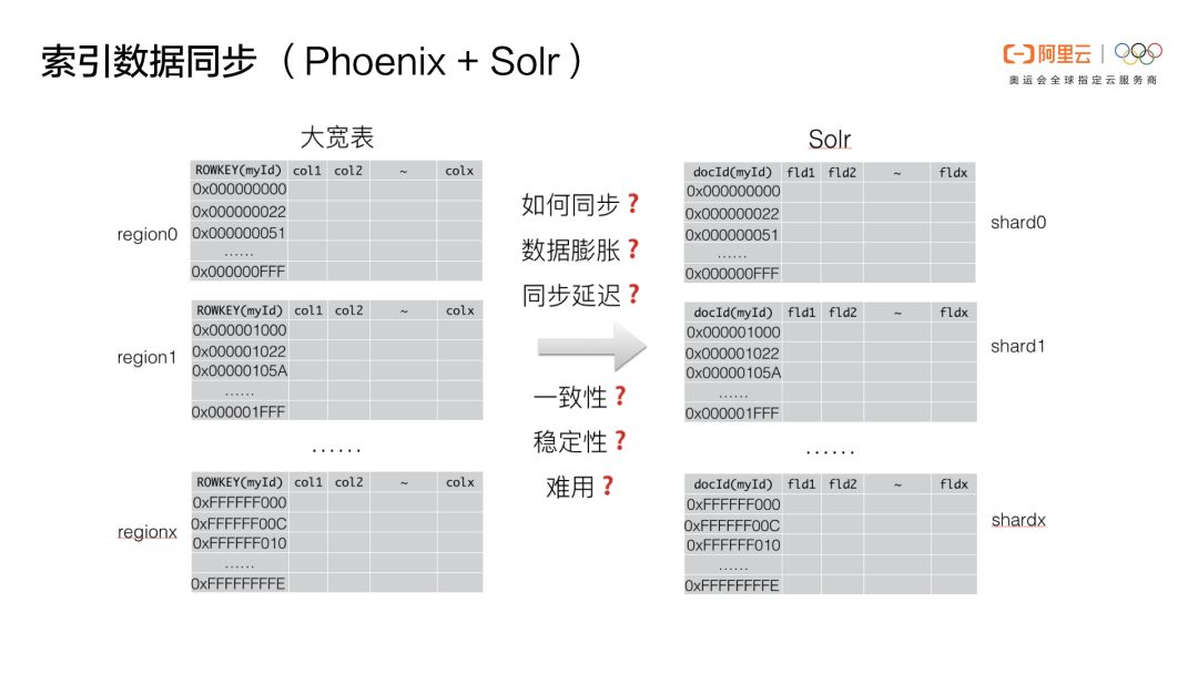 Phoenix重磅 | Phoenix核心功能原理及应用场景介绍-CSDN博客