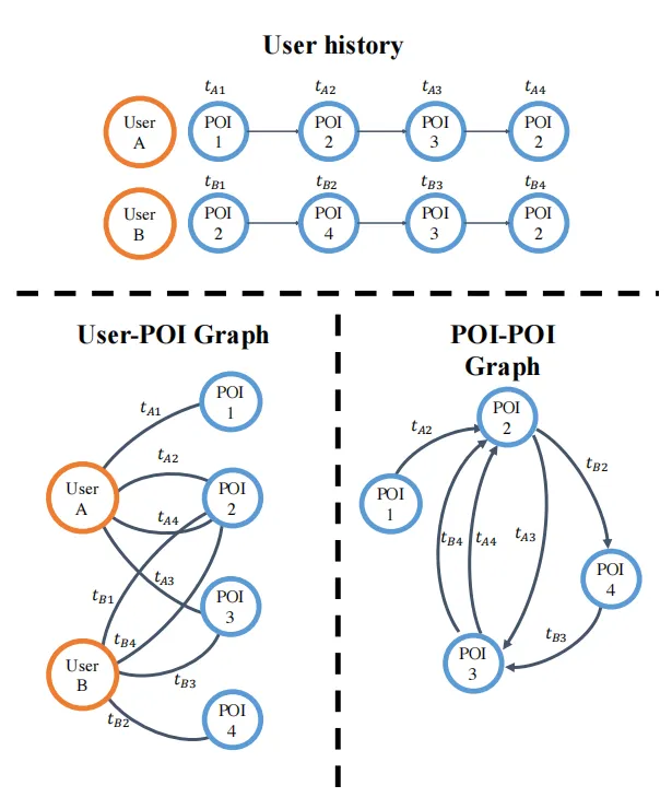 【论文阅读】DynaPosGNN: Dynamic-Positional GNN for Next POI Recommendation_nextpoi 预测-CSDN博客