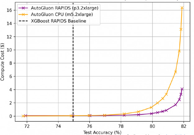 AutoML 技术，现在使用 NVIDIA GPU 和 RAPIDS 速度提高了 10 倍_autogluon-CSDN博客