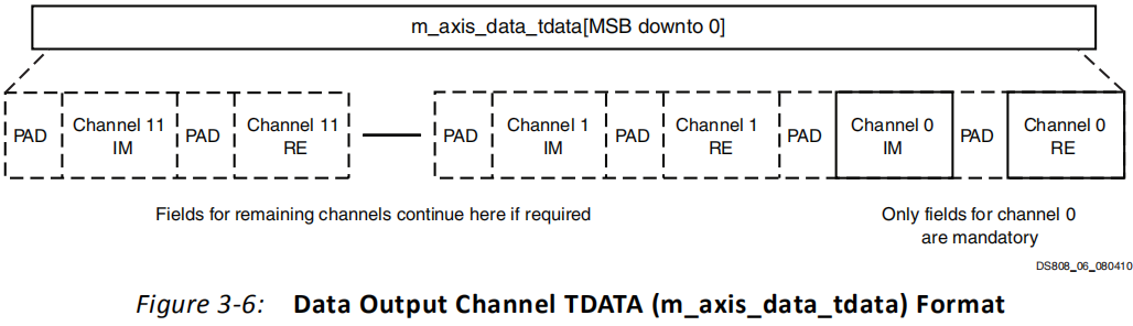 Xilinx IP解析之 Fast Fourier Transform(FFT) v9.1_徐大康的博客-CSDN博客