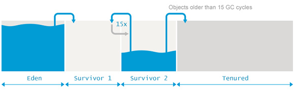 Minor GC、Major GC、Full GC以及Mixed GC之间的区别_full gc mixed gc major gc 区别 ...