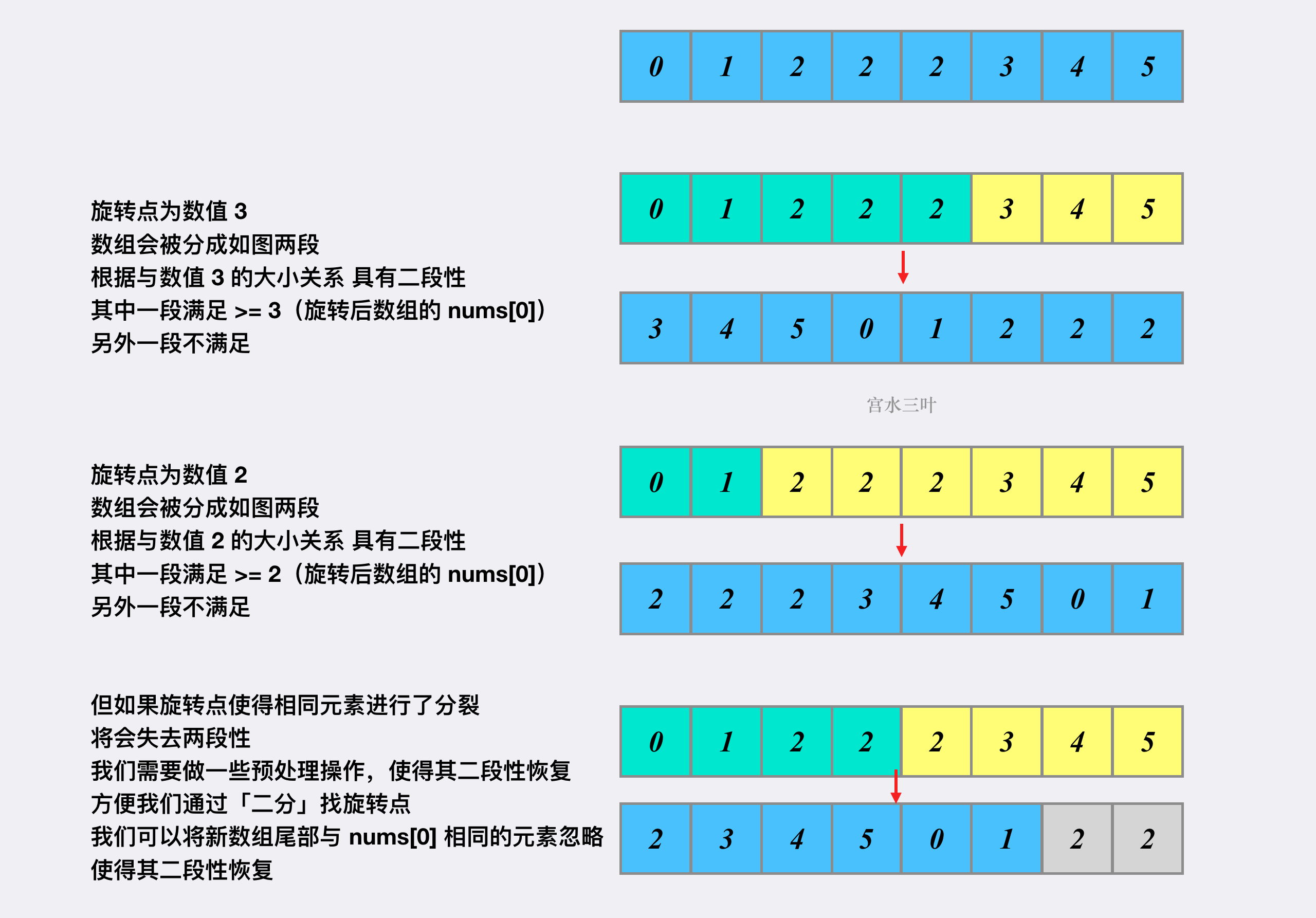 Leetcode 二分搜索 33 搜索旋转排序数组 81 搜索旋转排序数组 Ii 153 寻找旋转排序数组中的最小值 154 寻找旋转排序数组中的最小值 Ii 缩小边界 Csdn博客