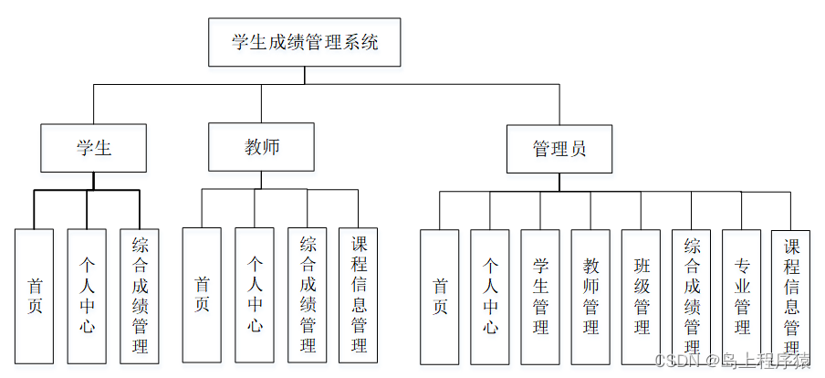 Java毕业设计学生成绩管理系统基于javaspringboot学生成绩管理系统java后端问题提问 Csdn博客