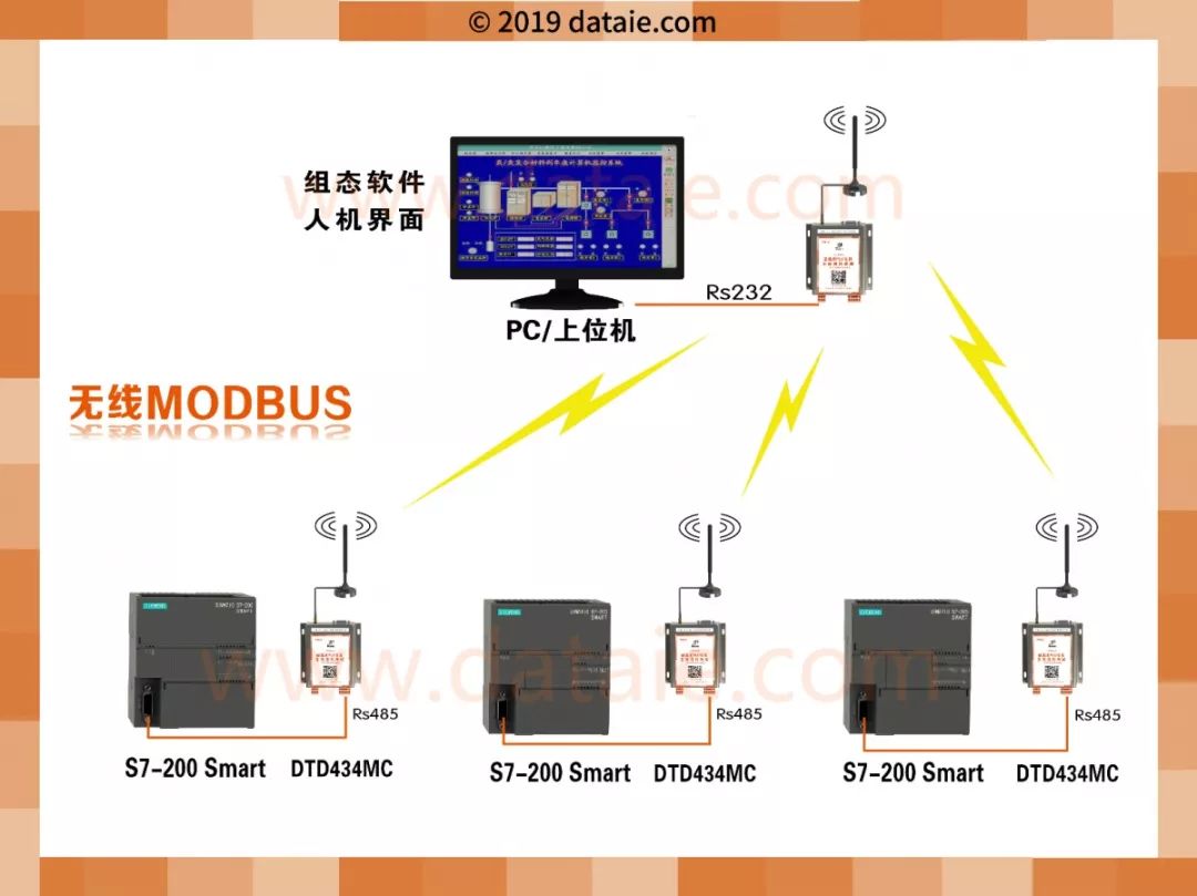 modbus tcp主站和从站_组态王与西门子 PLC无线Modbus通讯-CSDN博客