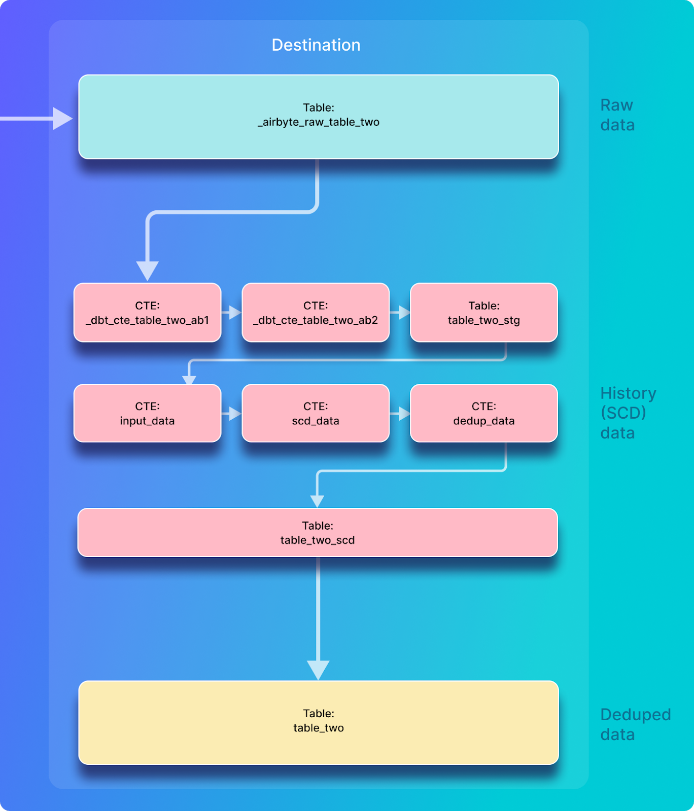 探索 Airbyte 的增量数据同步_airbyte目标建表-CSDN博客
