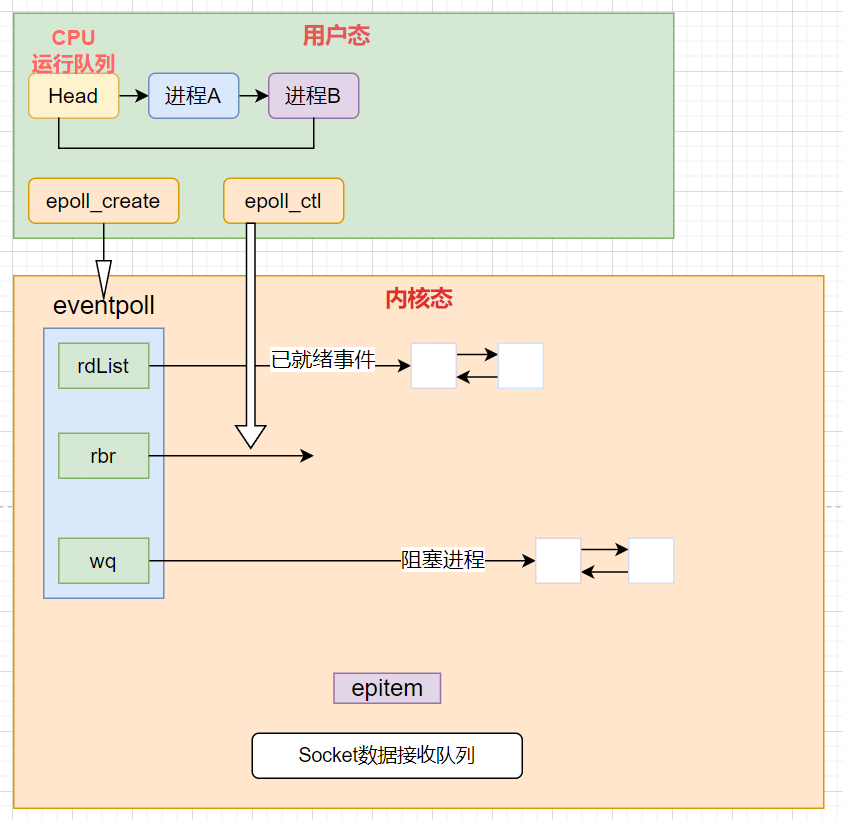 详解IO多路复用机制---select，poll，epoll多路复用技术及常见面试题_io复用select如何解除阻塞-CSDN博客
