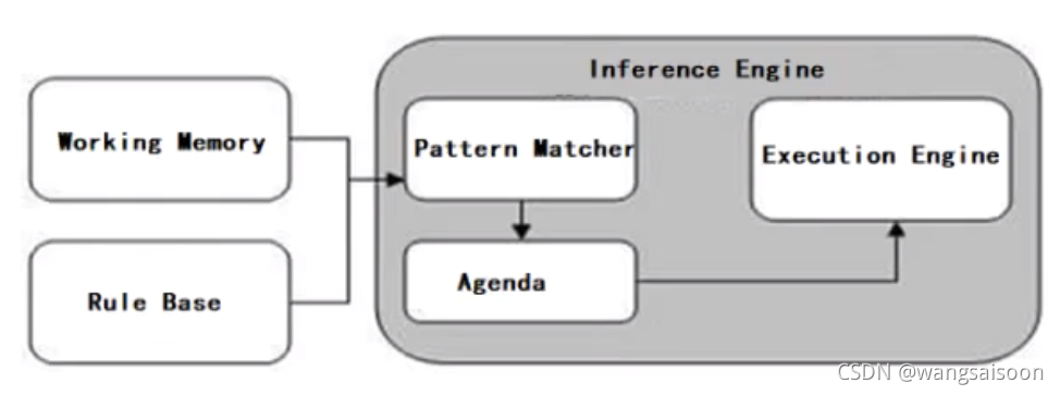 Drools从入门到精通_drools中文教程-CSDN博客