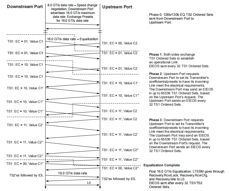 PCIe5.0均衡简介（整理版）_pcie eq-CSDN博客