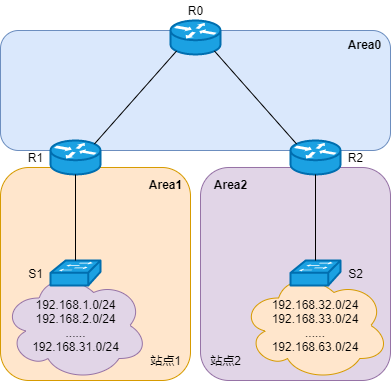 图解 OSPF 特性_ospf downbit-CSDN博客