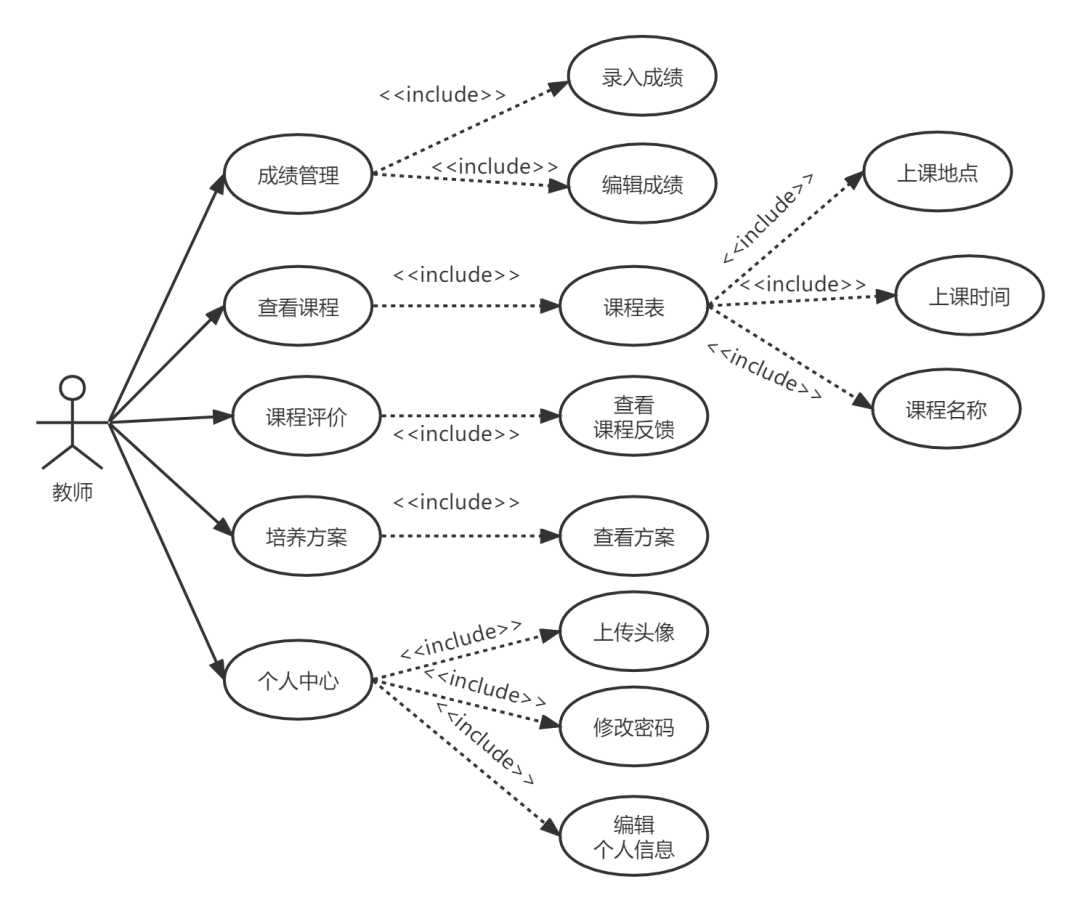 产品经理必备技能之「uml用例图」,附8张优质实例图!系统测试用例图 Csdn博客