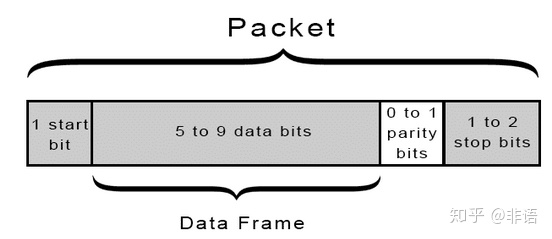 ft231x usb uart驱动_了解UART总线工作原理看这一篇就够了！-CSDN博客