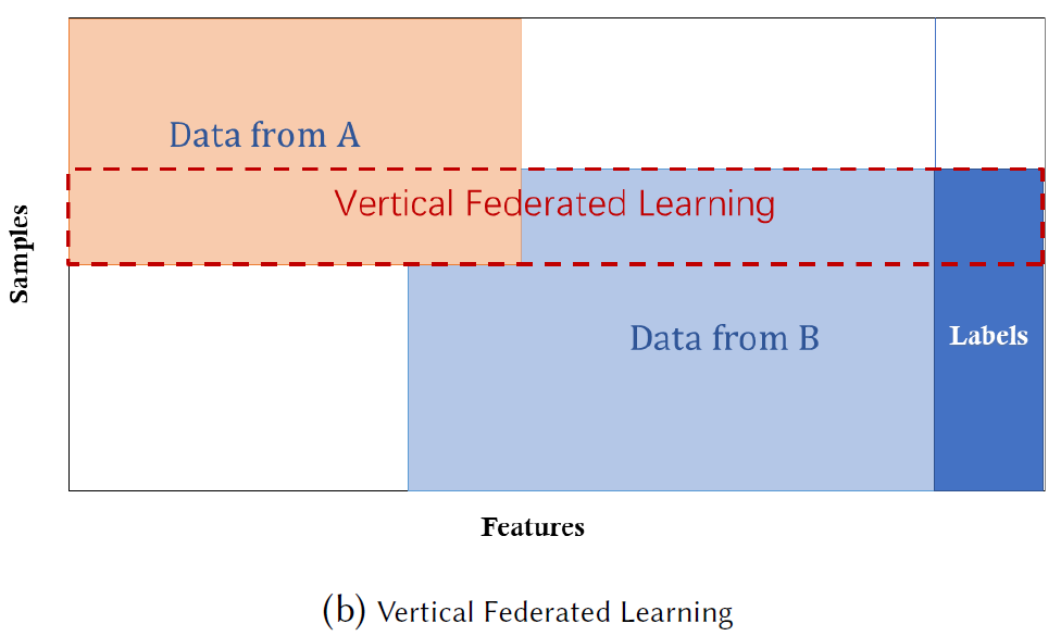 联邦学习综述_federated and distributed machine learning in aeri-CSDN博客