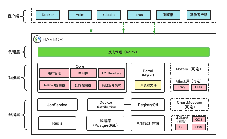 Habor 入门指南-CSDN博客