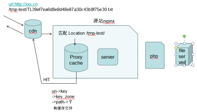 nginx proxy_cache 缓存配置[转]_upstream_cache_status-CSDN博客