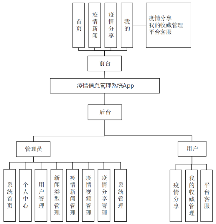 基于Uniapp与Spring Boot的疫情资讯信息管理系统设计与实现_springboot uniapp公告管理-CSDN博客