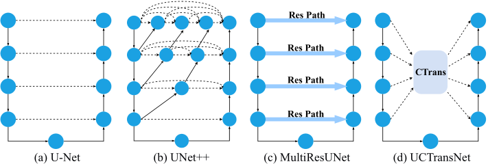 论文笔记：UCTransNet: Rethinking the Skip Connections in U-Net from a ...