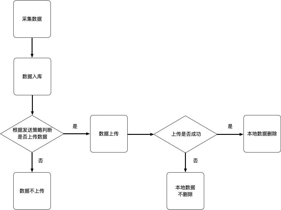神策分析 iOS SDK 架构解析_sensorsanalyticssdk-CSDN博客