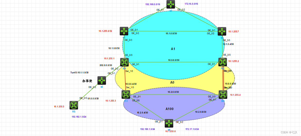H3CIE机试C套需求_h3cie lab-c-CSDN博客