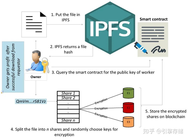 shamir秘密共享算法 c语言_应用| IPFS 如何做到数据安全共享和审查？-CSDN博客