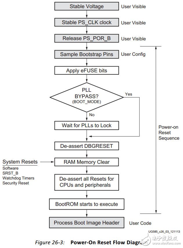 Zynq linux启动过程,详解zynq的启动步骤-CSDN博客