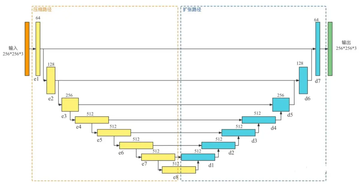 改进CycleGAN＆pix2pix：黑白图像上色系统（源码和教程）_人工智能项目资料-python基于cyclegan&pix2pix的黑白 ...