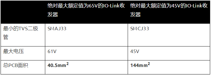 利用IO-Link技术实现小型高能效的工业传感器_iolink协议栈开源-CSDN博客
