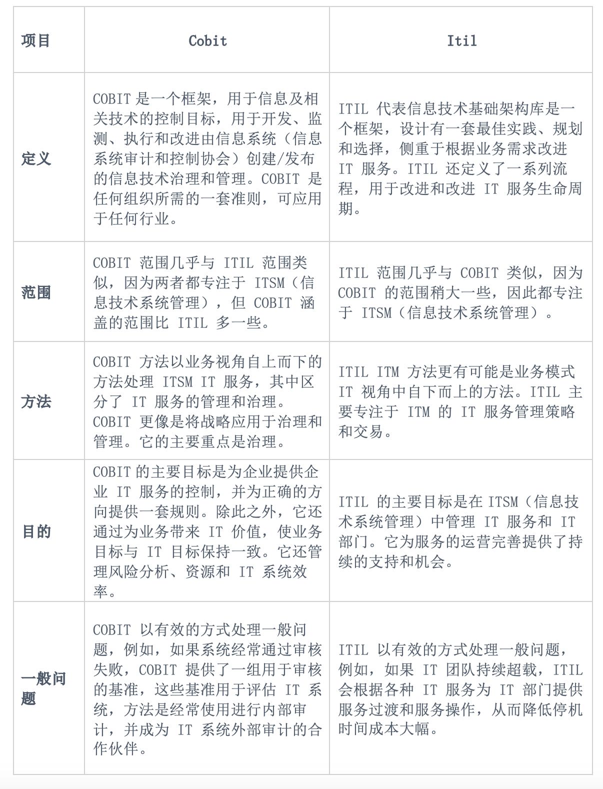 COBIT与ITIL：揭秘两大框架的差异-CSDN博客