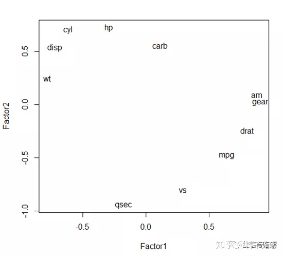 因子分析累计方差贡献率要在多少r语言进阶之因子分析 Csdn博客